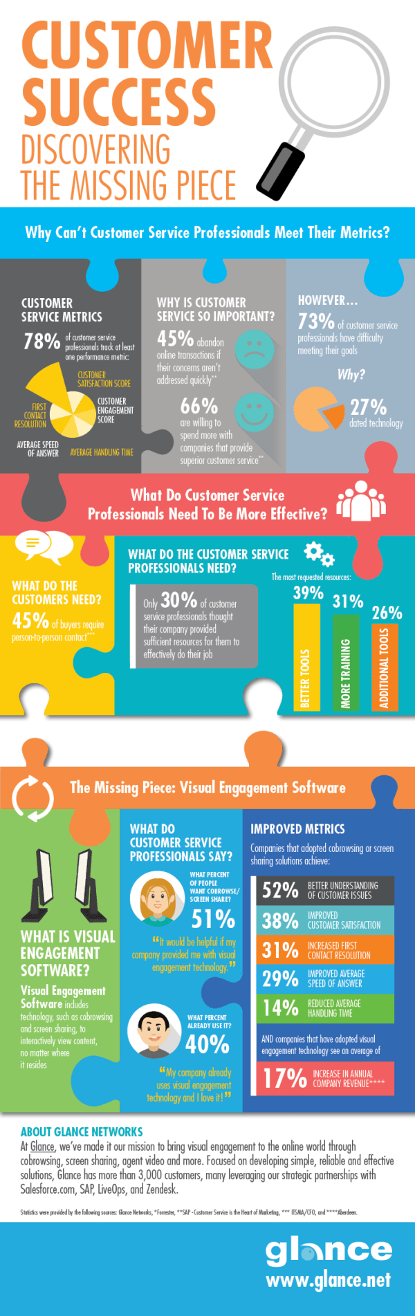 Customer Success – Discovering the Missing Piece | Glance CX